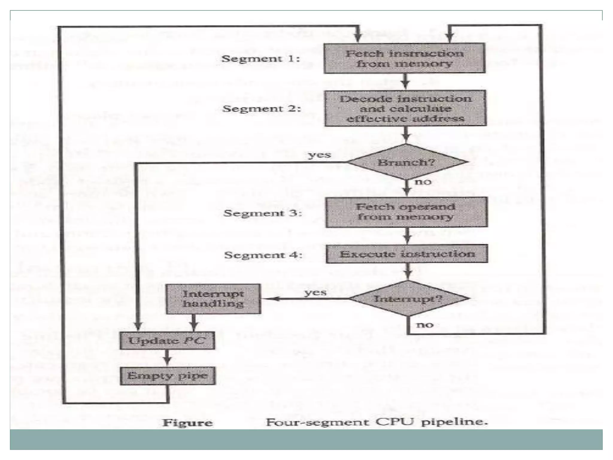Pipelining and vector processing | PPTX