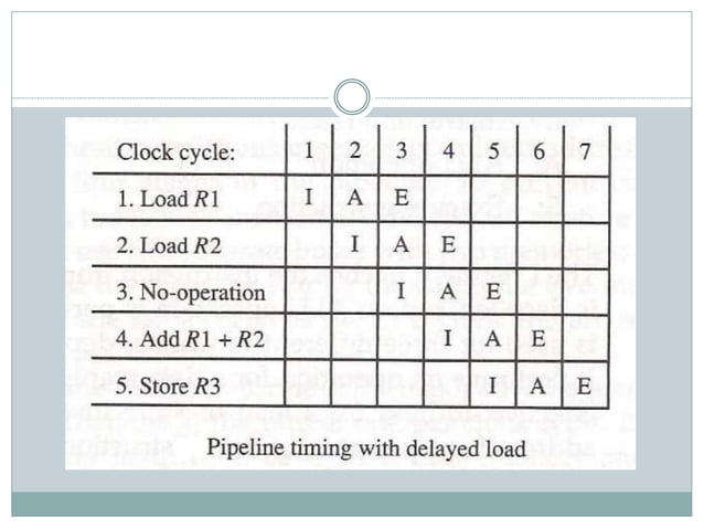 Pipelining and vector processing | PPTX
