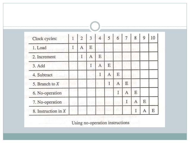 Pipelining and vector processing | PPTX