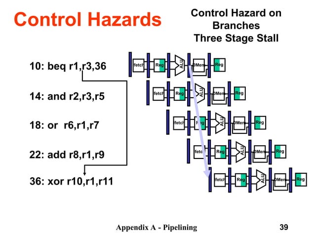 Pipelining_Lecture computer Organisation .ppt