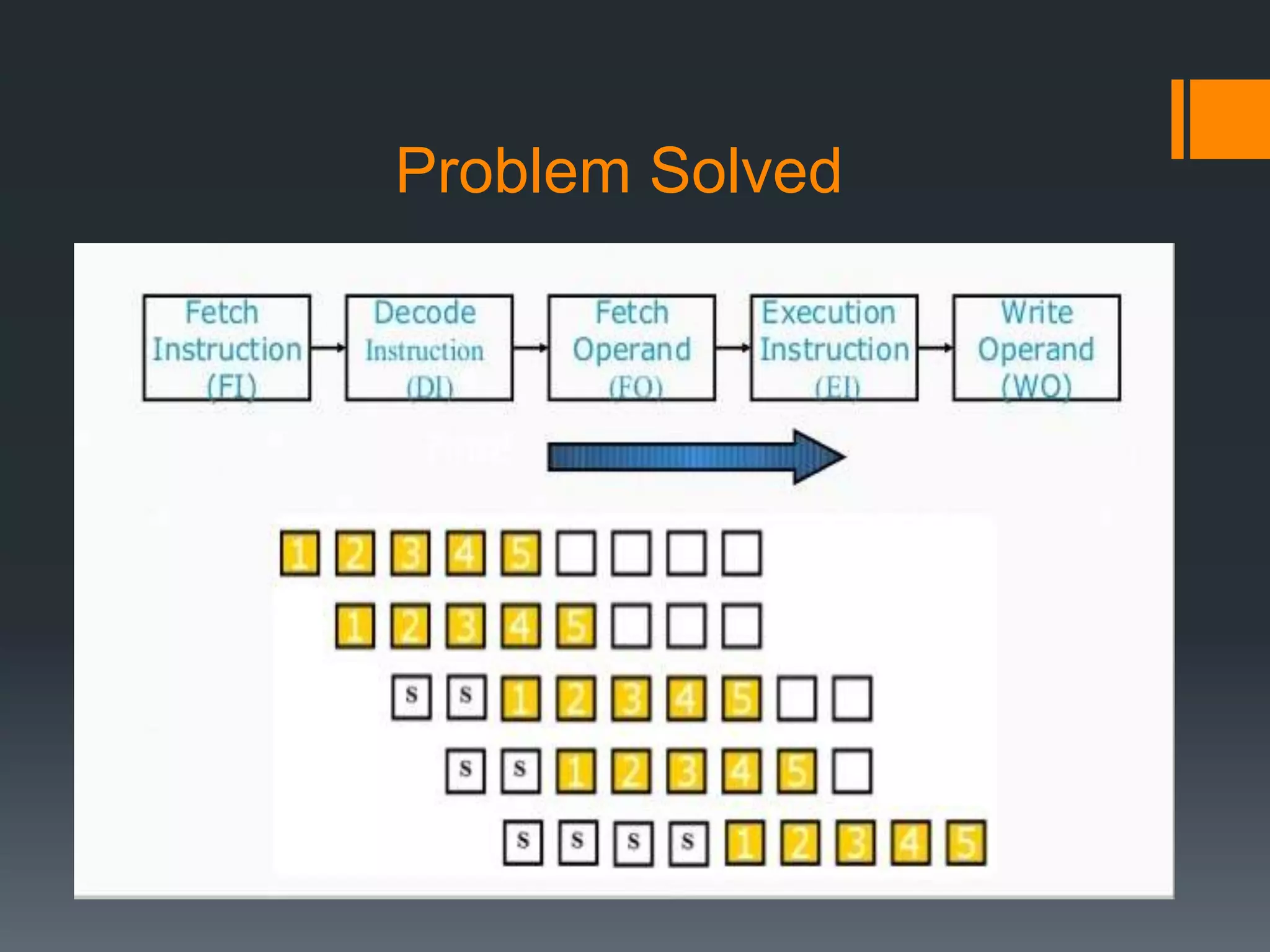 Pipelining , structural hazards | PPTX