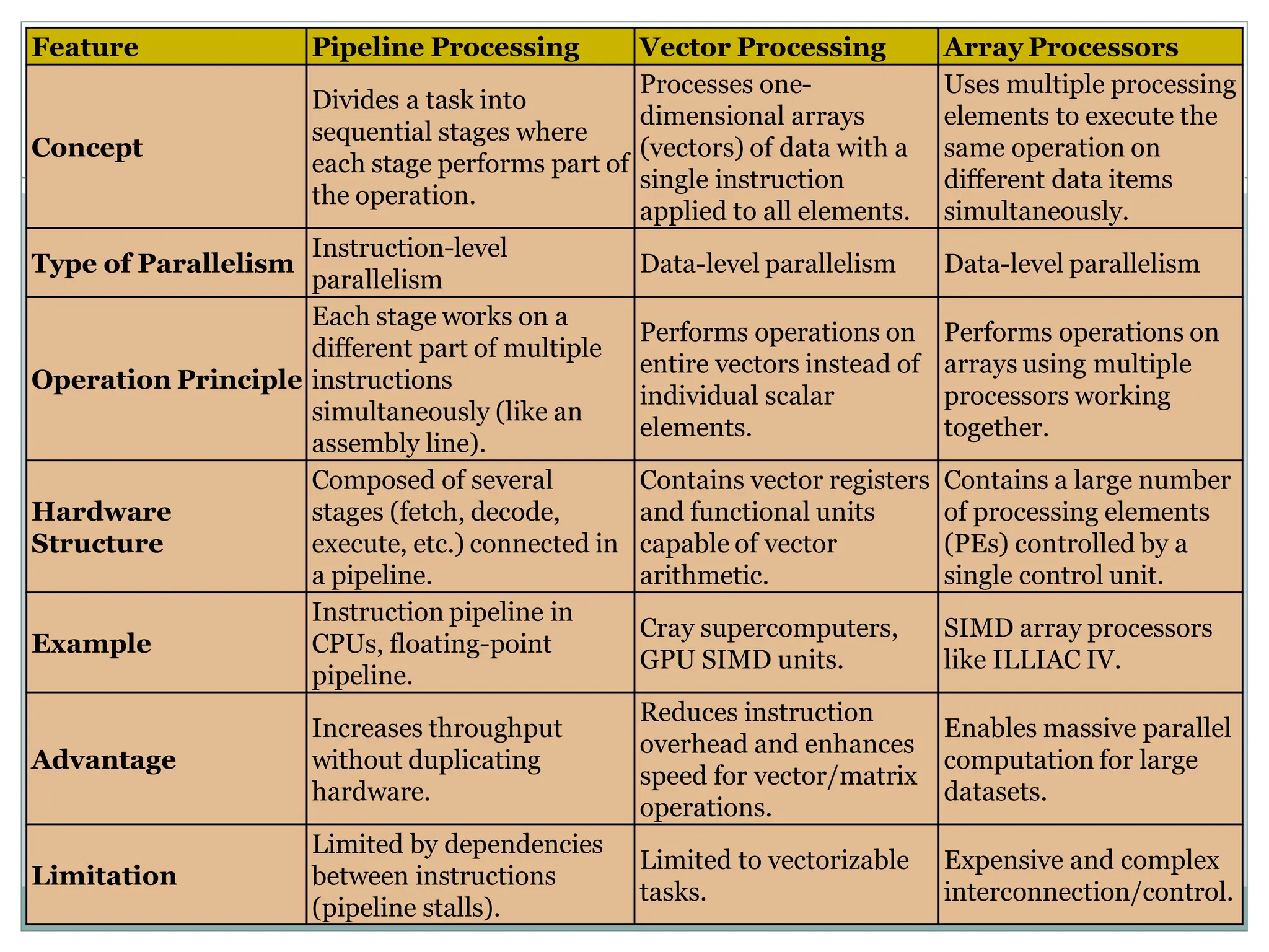 Pipelining & Vector Processing by toff lammle.pdf