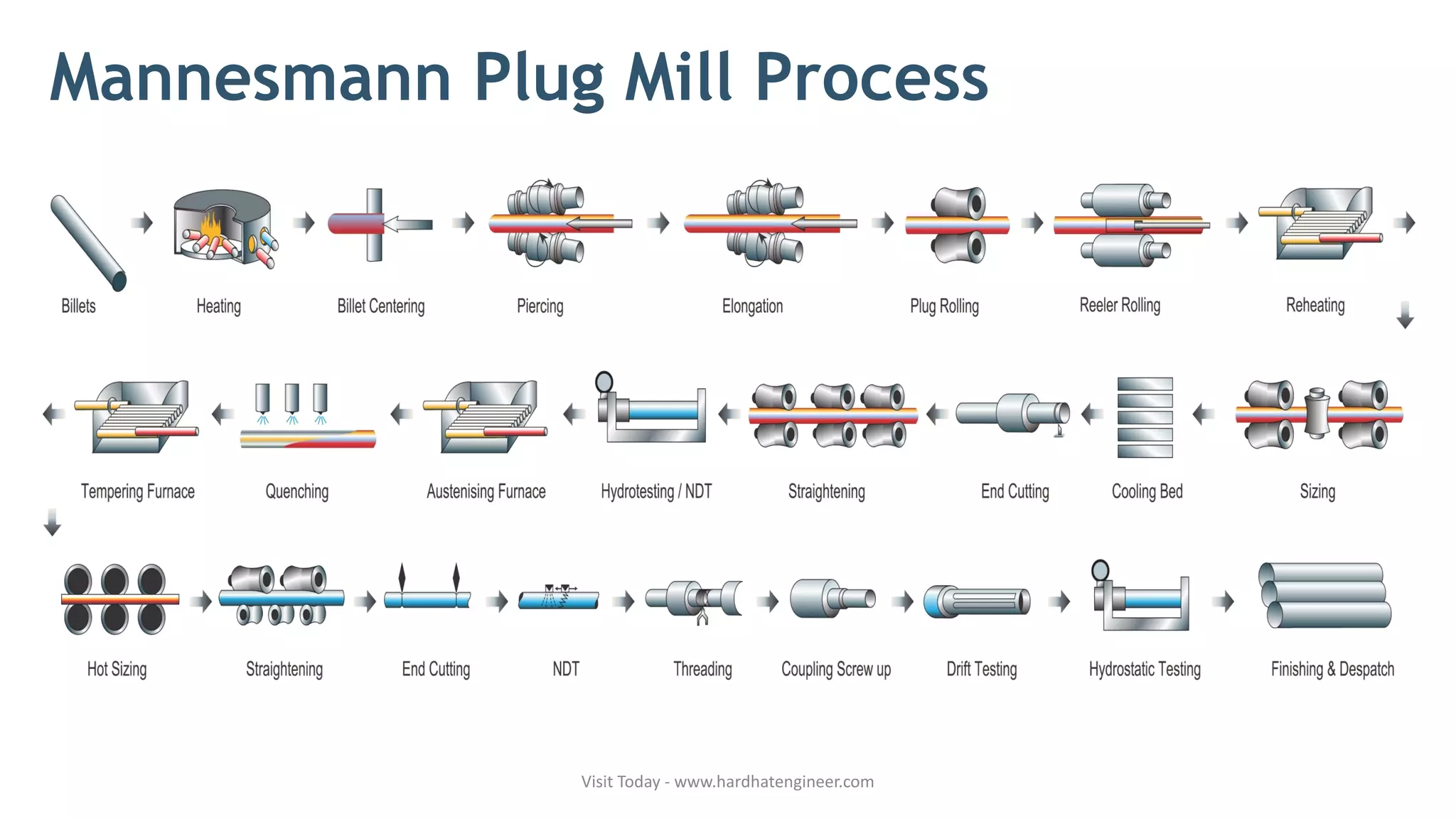 Pipe Manufacturing Process - Seamless Pipe | PDF