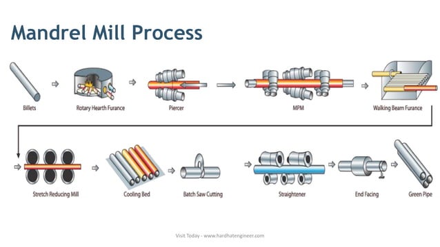 Pipe Manufacturing Process - Seamless Pipe | PPT