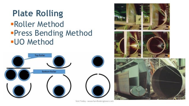 Pipe Manufacturing Process Welded pipe