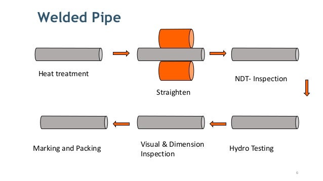 Pipe Manufacturing Process Welded pipe