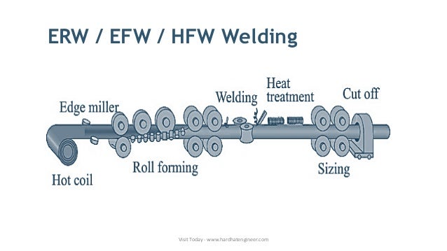 Pipe Manufacturing Process Welded pipe