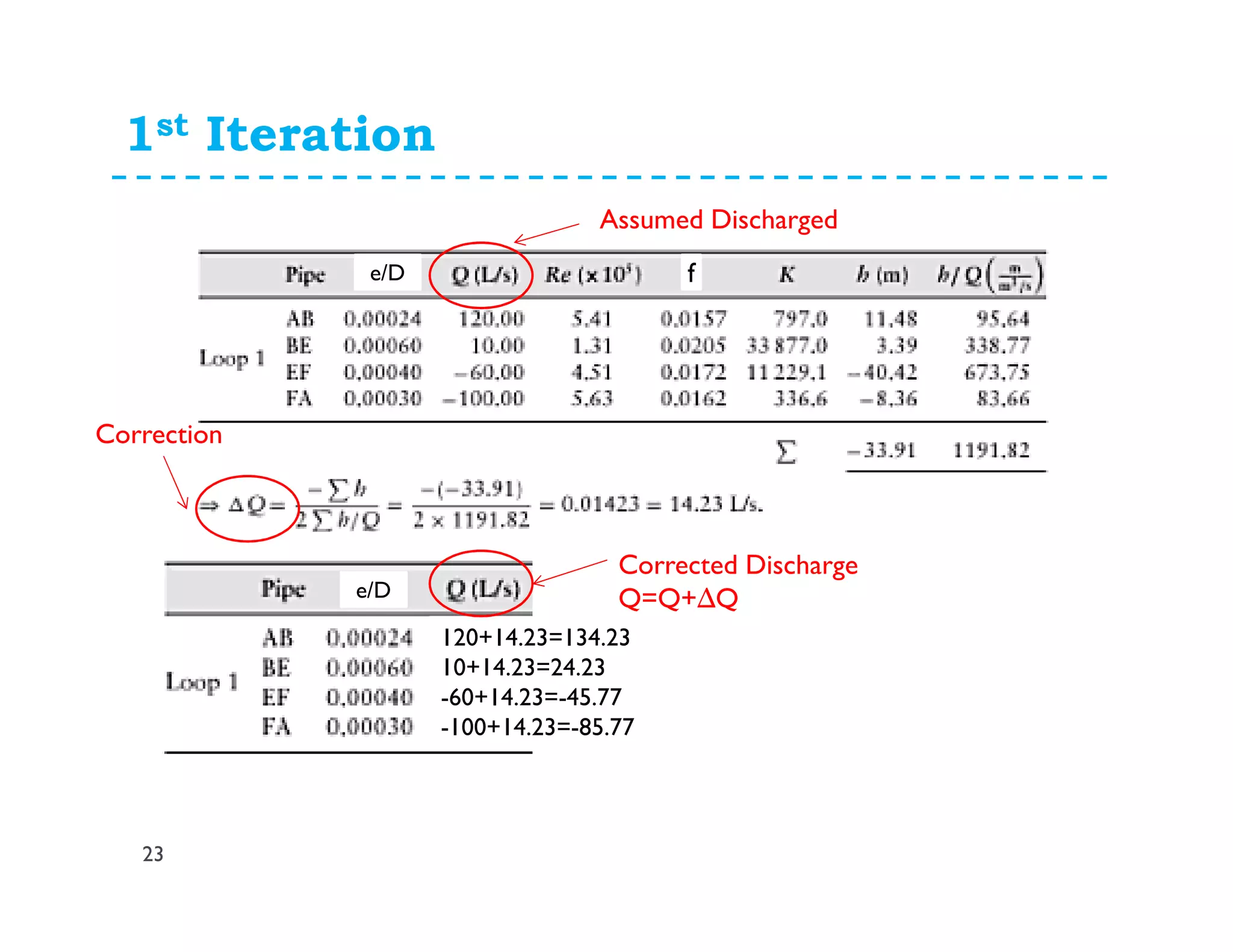 Pipe network analysis with examples | PDF