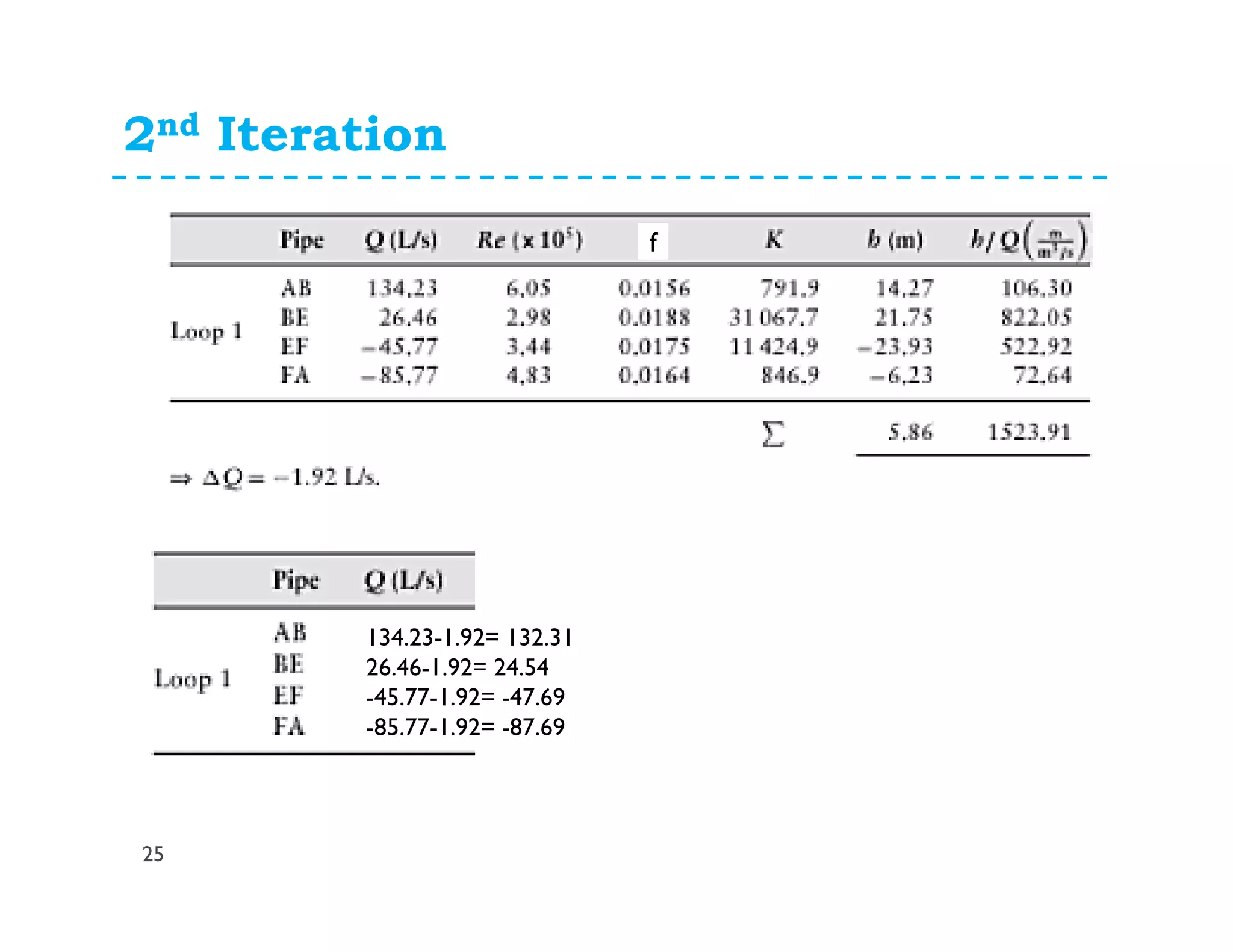 Pipe network analysis with examples | PDF