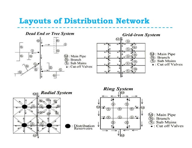 Pipe network analysis with examples | PDF