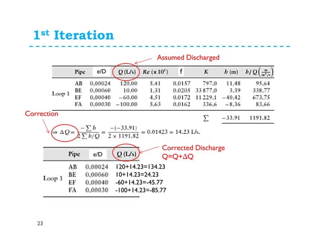 Pipe network analysis with examples | PDF
