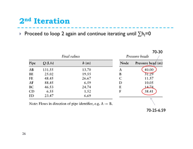 Pipe network analysis with examples | PDF