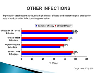 Piperacillin & Tazobactam | PPSX