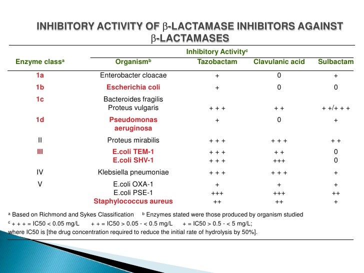 Piperacillin & Tazobactam