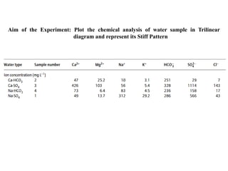 Piper Trilinear Digram Hydrogeology.pptx