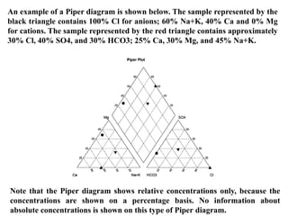 Piper Trilinear Digram Hydrogeology.pptx
