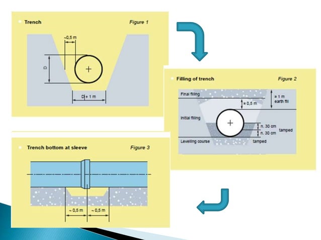 Pipes, fittings-fixtures and appliance | PPTX