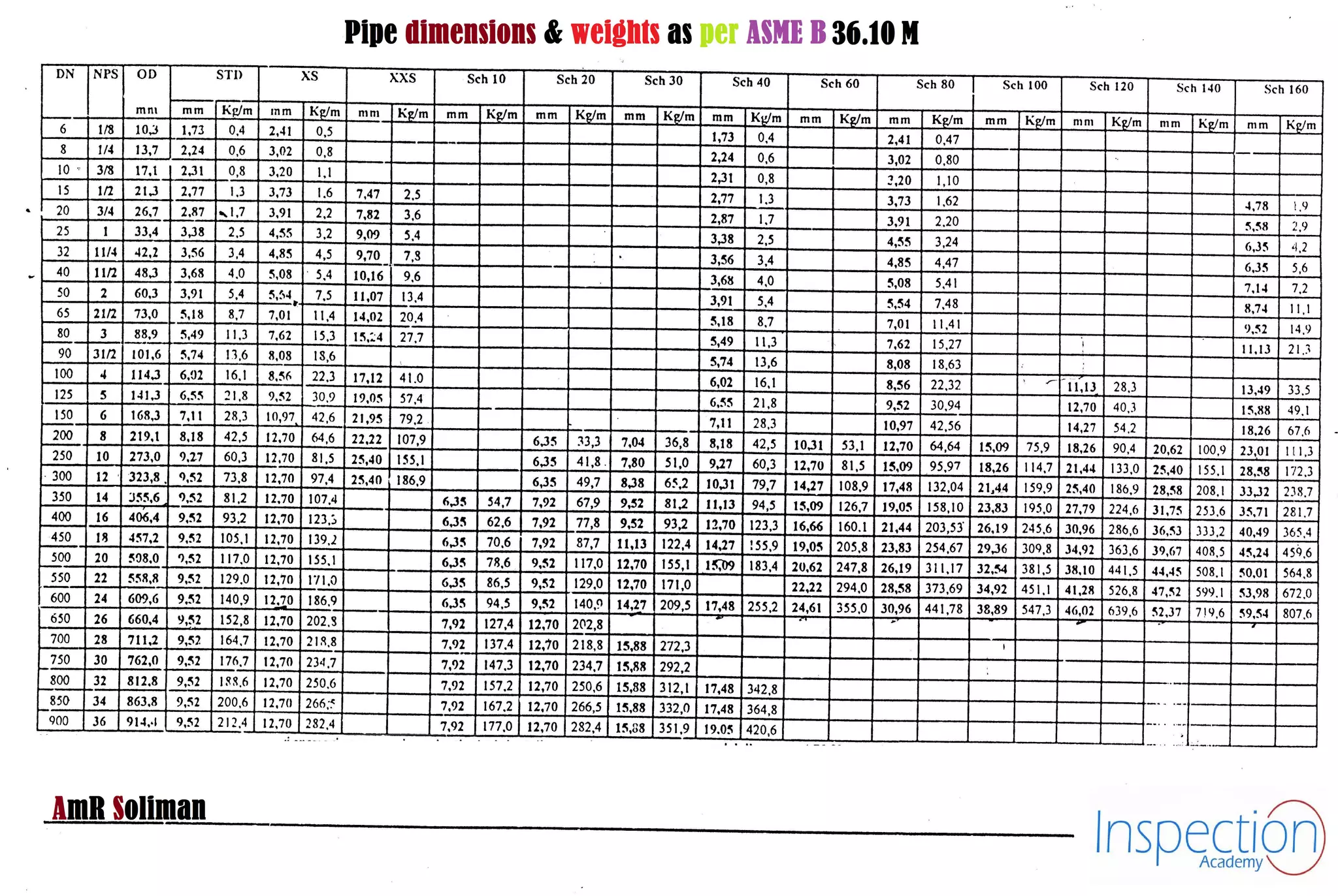 Pipe schedules NPS # Schedules | PDF