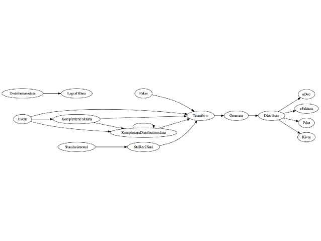 Pipes & Filters Architectural Pattern | PDF