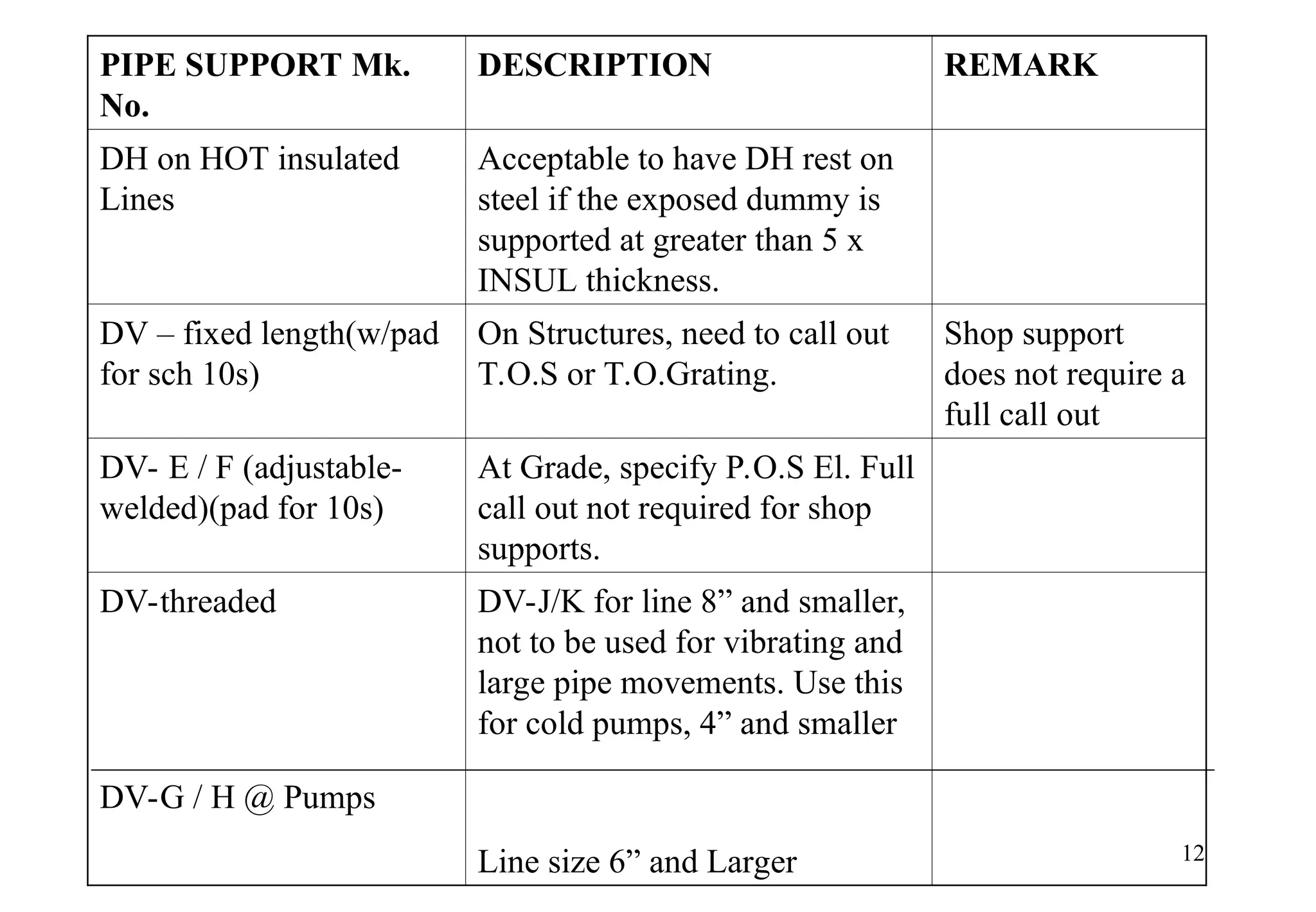 PIPE STRESS AND PIPE SUPPORT TRAINING-Wood River CORE.ppt