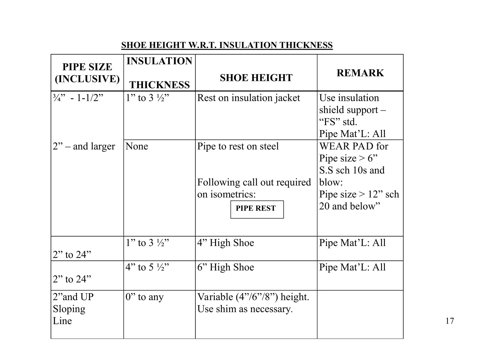 PIPE STRESS AND PIPE SUPPORT TRAINING-Wood River CORE.ppt