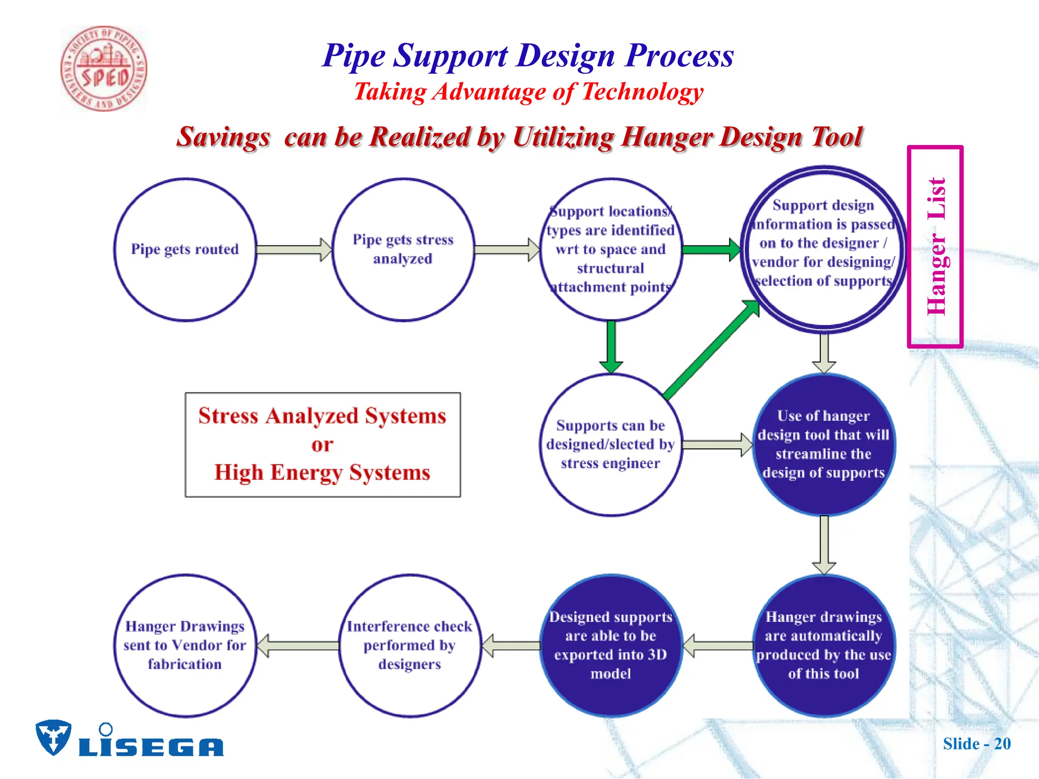 Pipe Support Design Process - Lisega for SPED | PPT