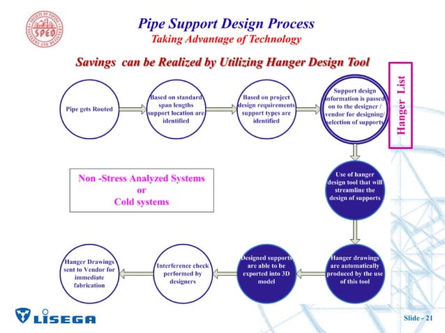 Pipe Support Design Process - Lisega for SPED | PPT