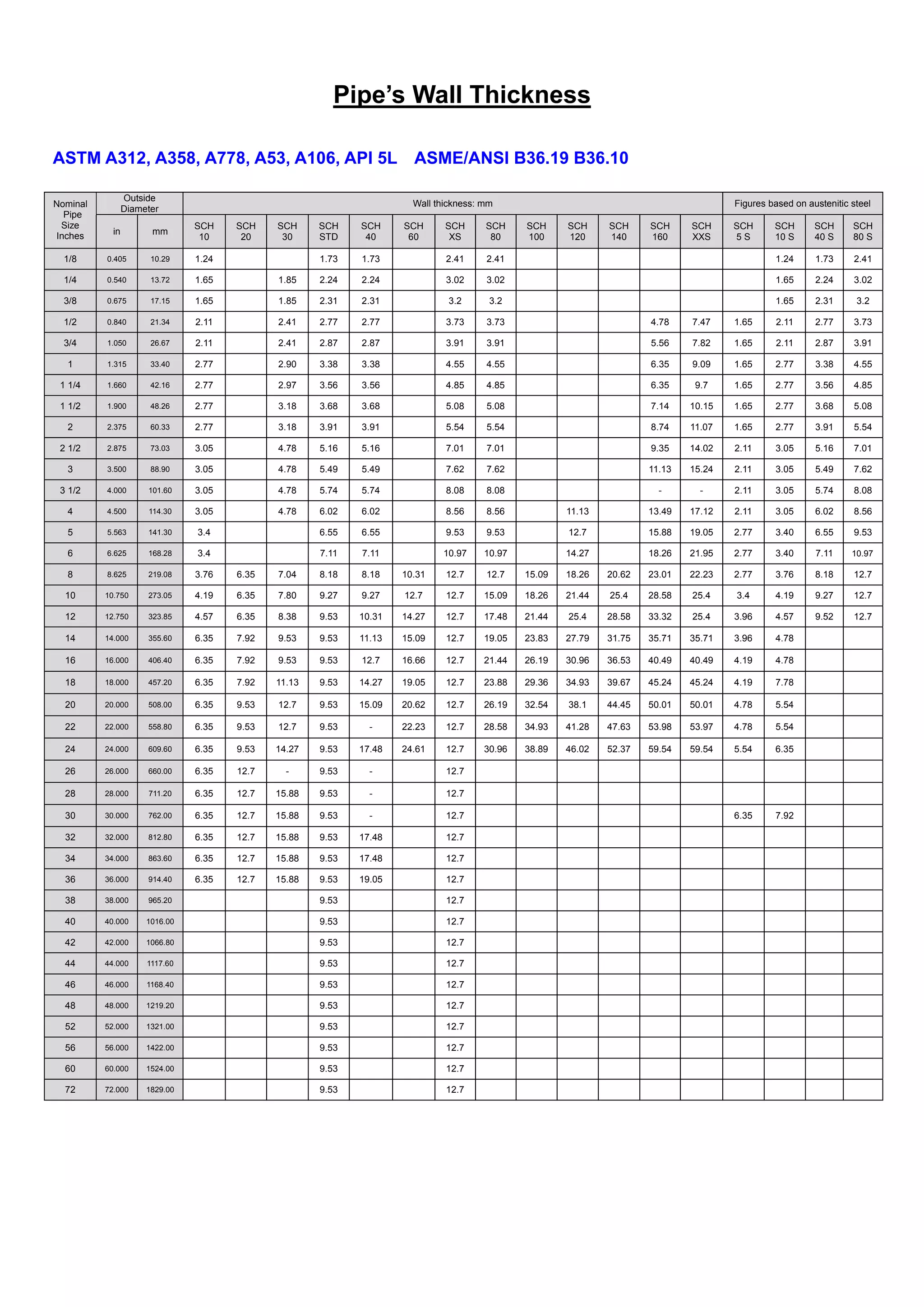 Pipe's wall thickness | PDF