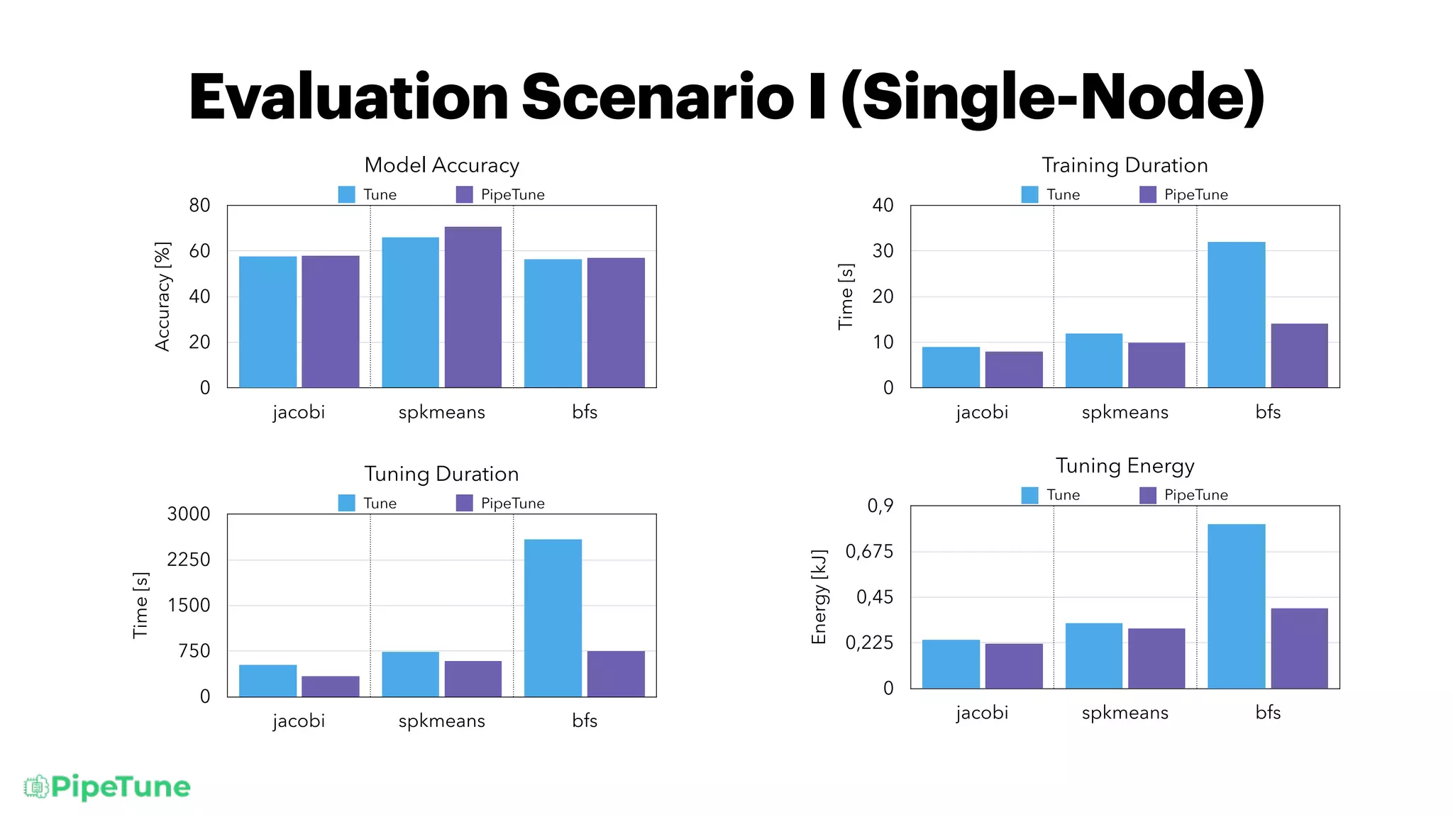 PipeTune: Pipeline Parallelism of Hyper and System Parameters Tuning for Deep Learning Clusters ...