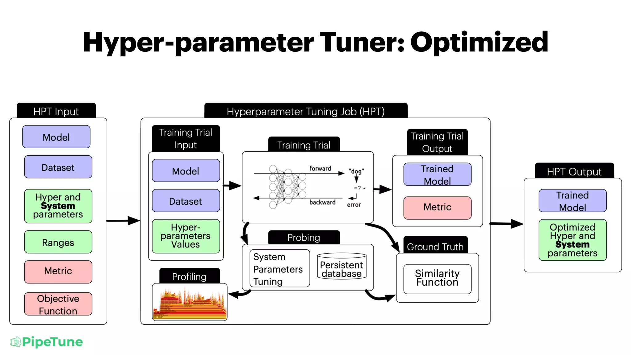 PipeTune: Pipeline Parallelism of Hyper and System Parameters Tuning for Deep Learning Clusters ...