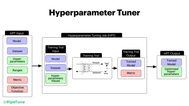 PipeTune: Pipeline Parallelism of Hyper and System Parameters Tuning for Deep Learning Clusters ...