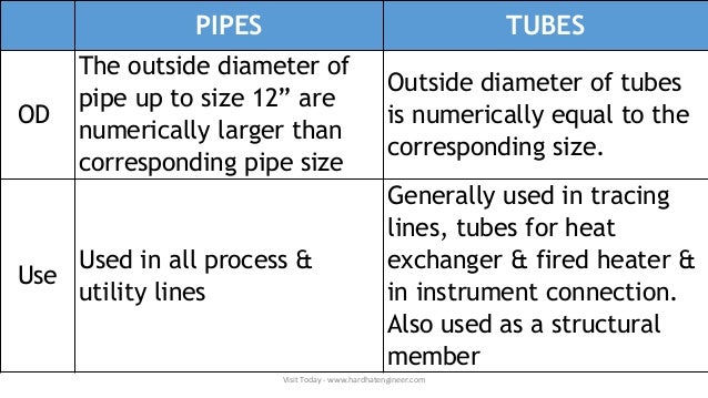 What is the difference between Pipe & Tube?