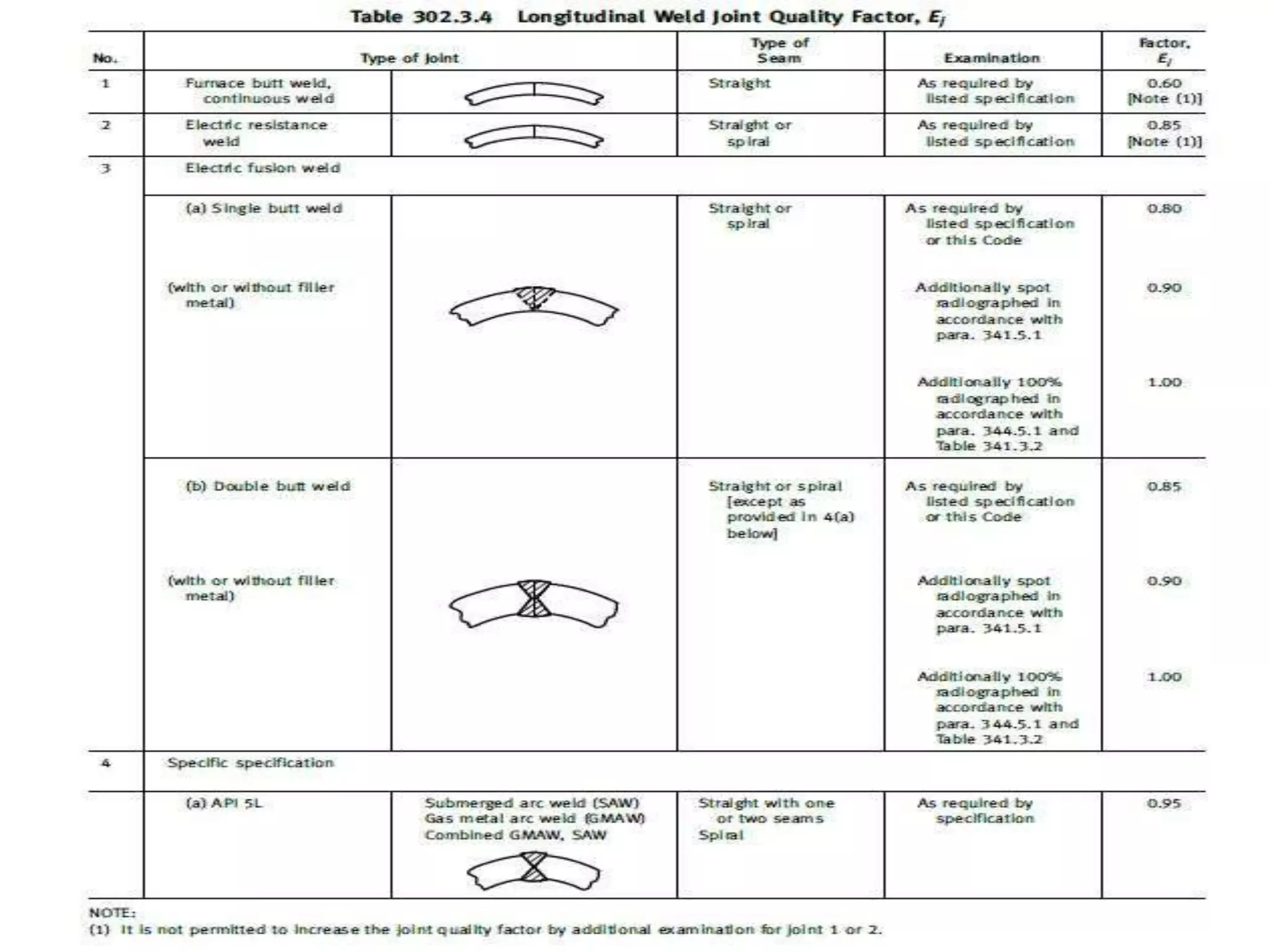 Pipe & its wall thickness calculation | PPTX