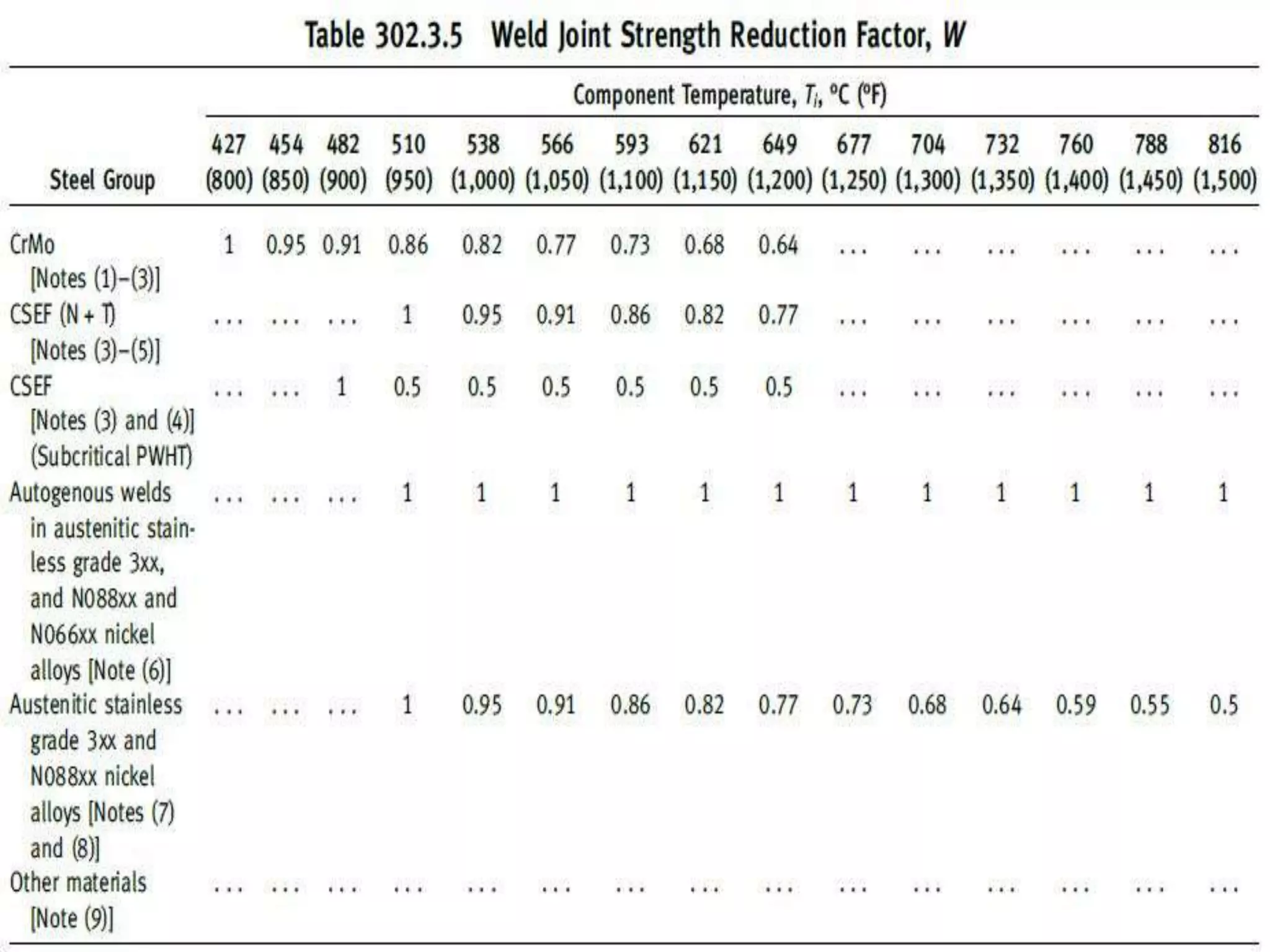 Pipe & its wall thickness calculation | PPTX