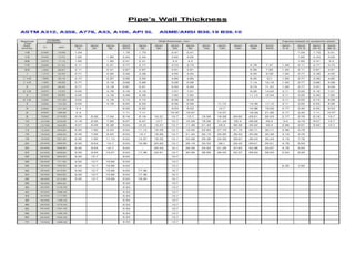 Pipe & its wall thickness calculation | PPTX