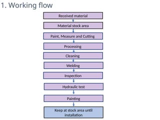 Pipe Welding Installation Procedure.pptx
