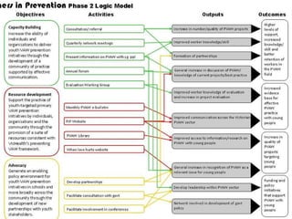 PiP network as a model for capacity building | PPT