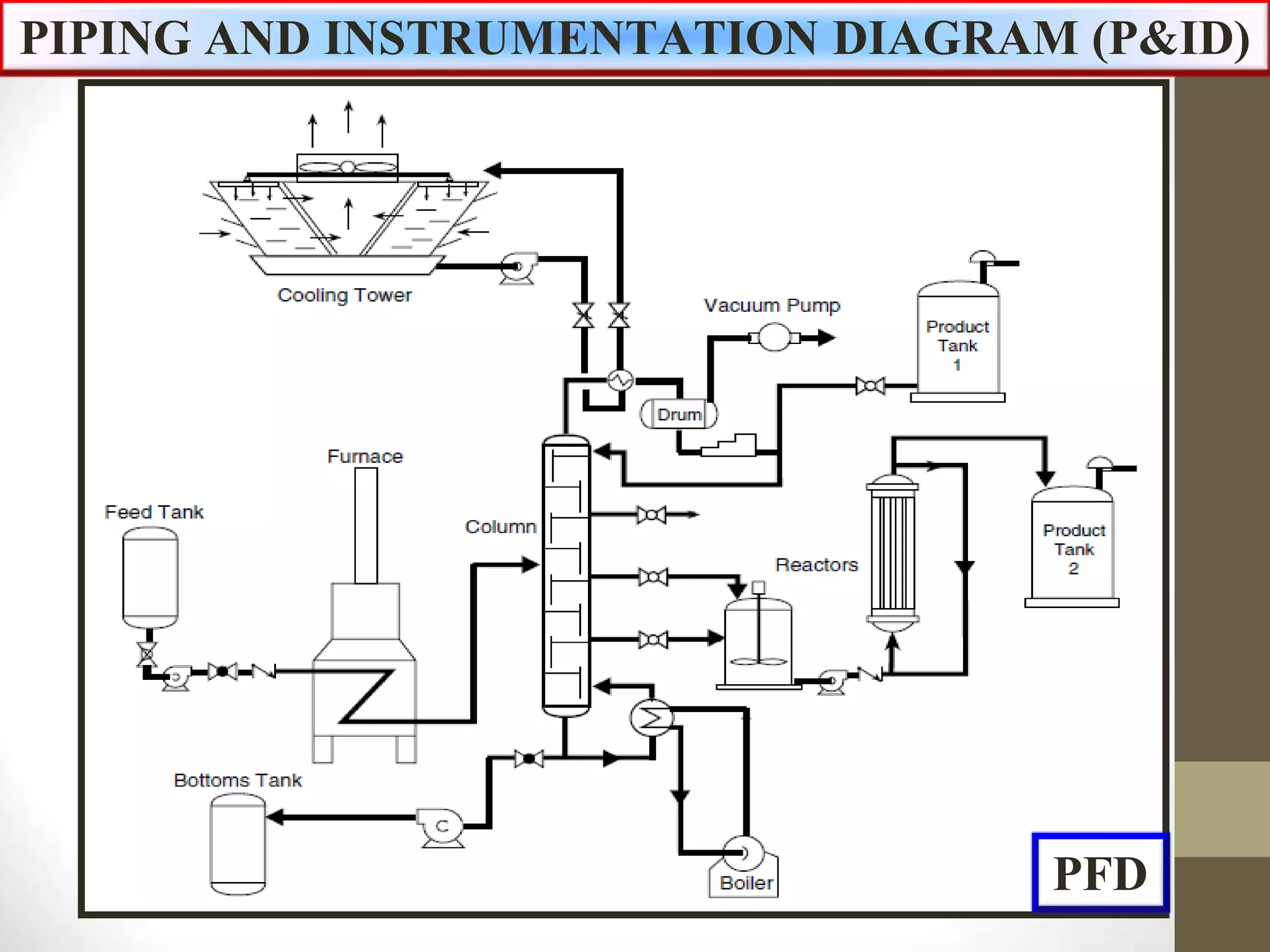 Piping and instrumentation diagram (p&id) | PPTX