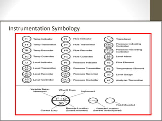 Piping and instrumentation diagram (p&id) | PPTX