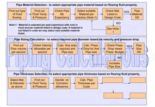 Piping basics knowledge | PPS
