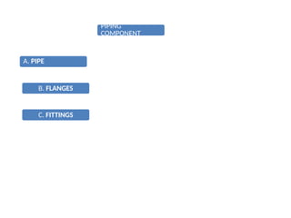 Piping component study for piping engineering | PPTX