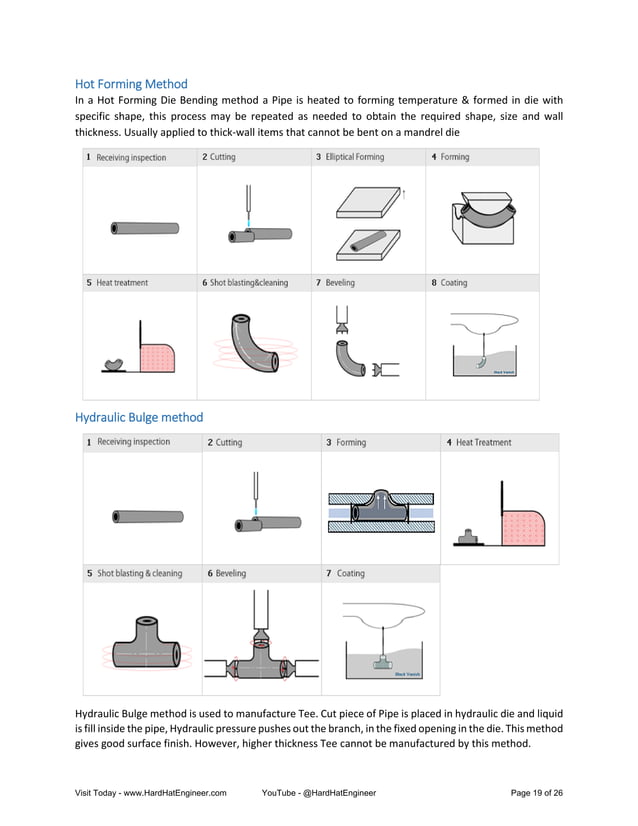 Piping Components Handbook (Piping Training Material) for Oil & Gas ...