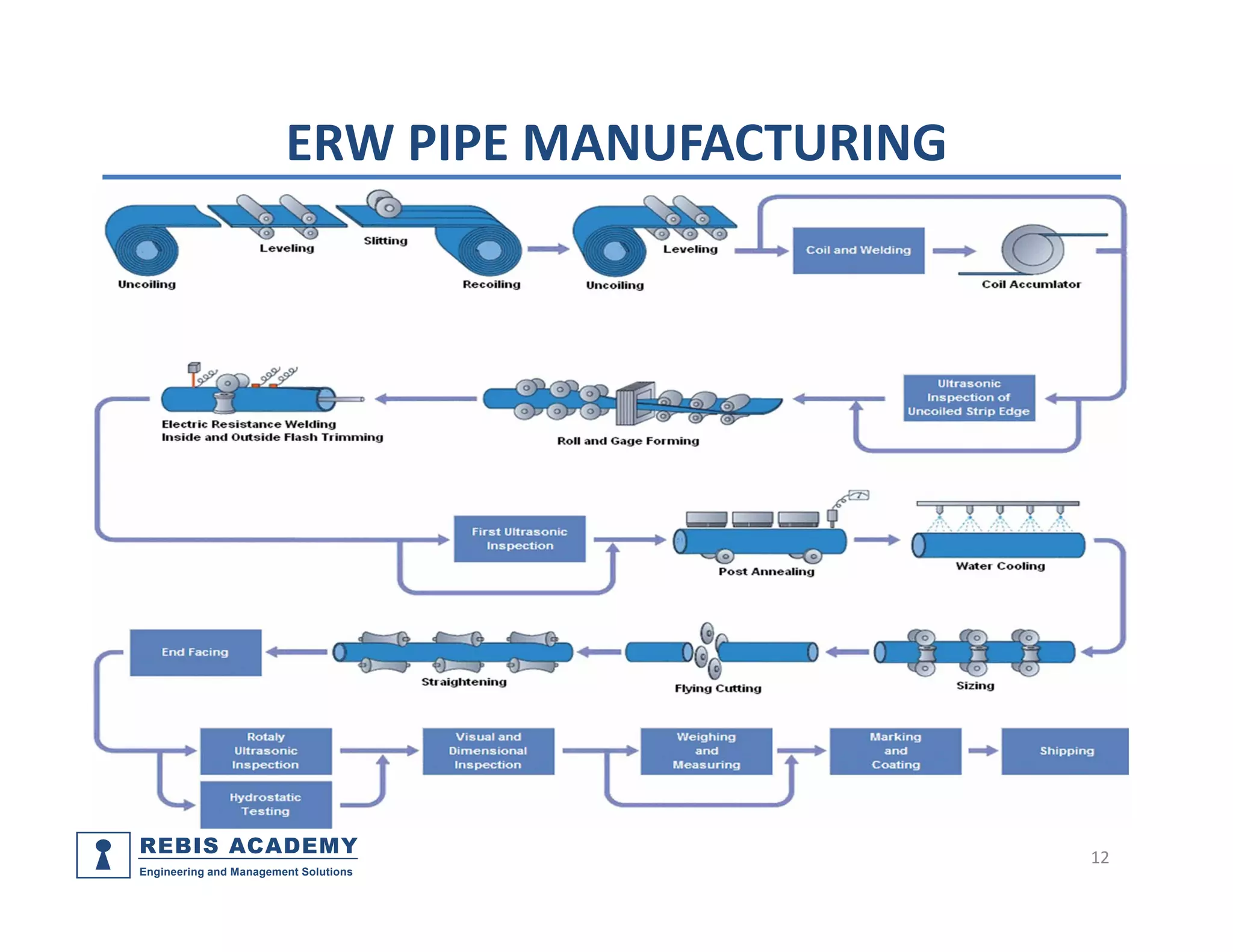Piping components, materials, codes and standards part 1- pipe | PDF