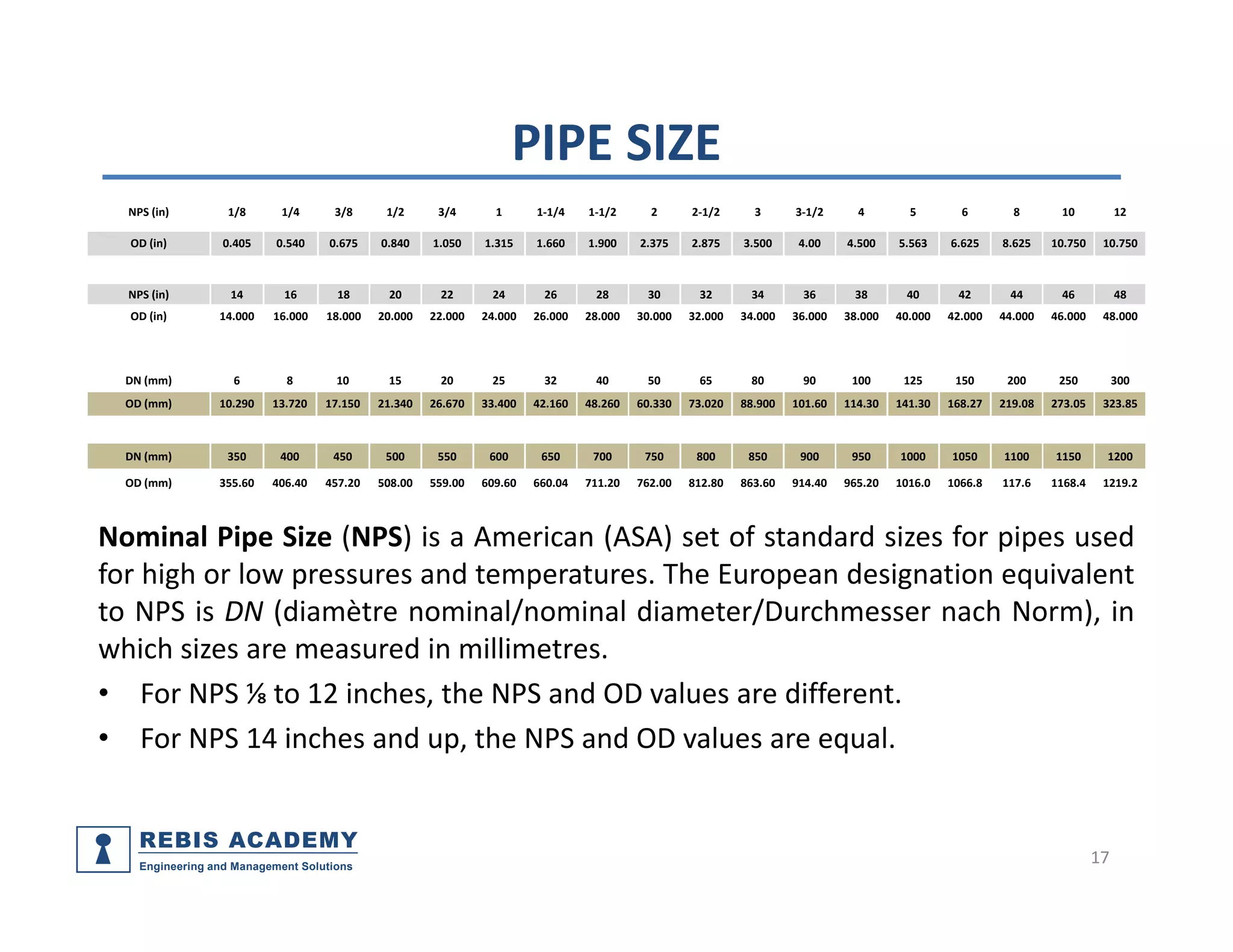 Piping components, materials, codes and standards part 1- pipe | PDF