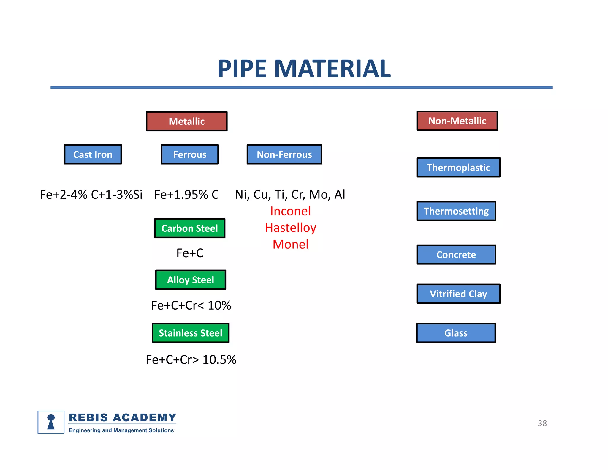 Piping components, materials, codes and standards part 1- pipe | PDF