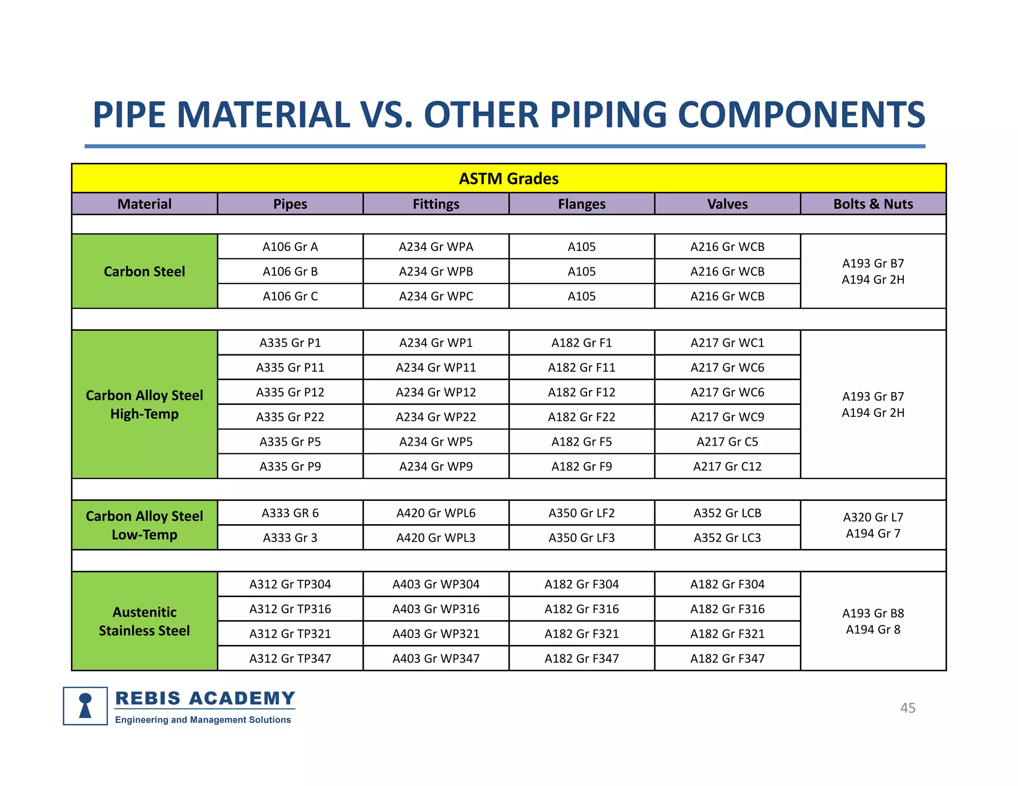 Piping components, materials, codes and standards part 1- pipe | PDF