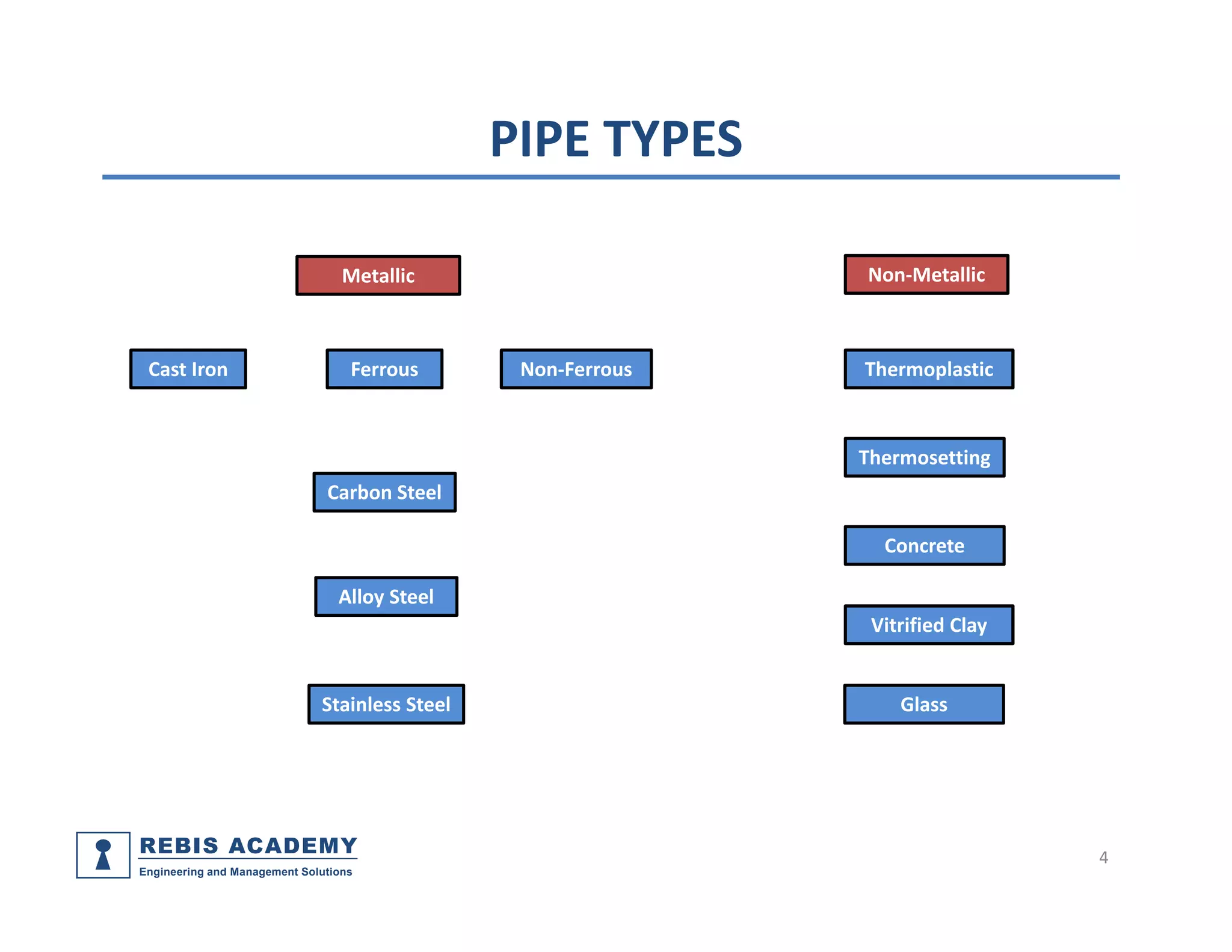 Piping components, materials, codes and standards part 1- pipe | PDF
