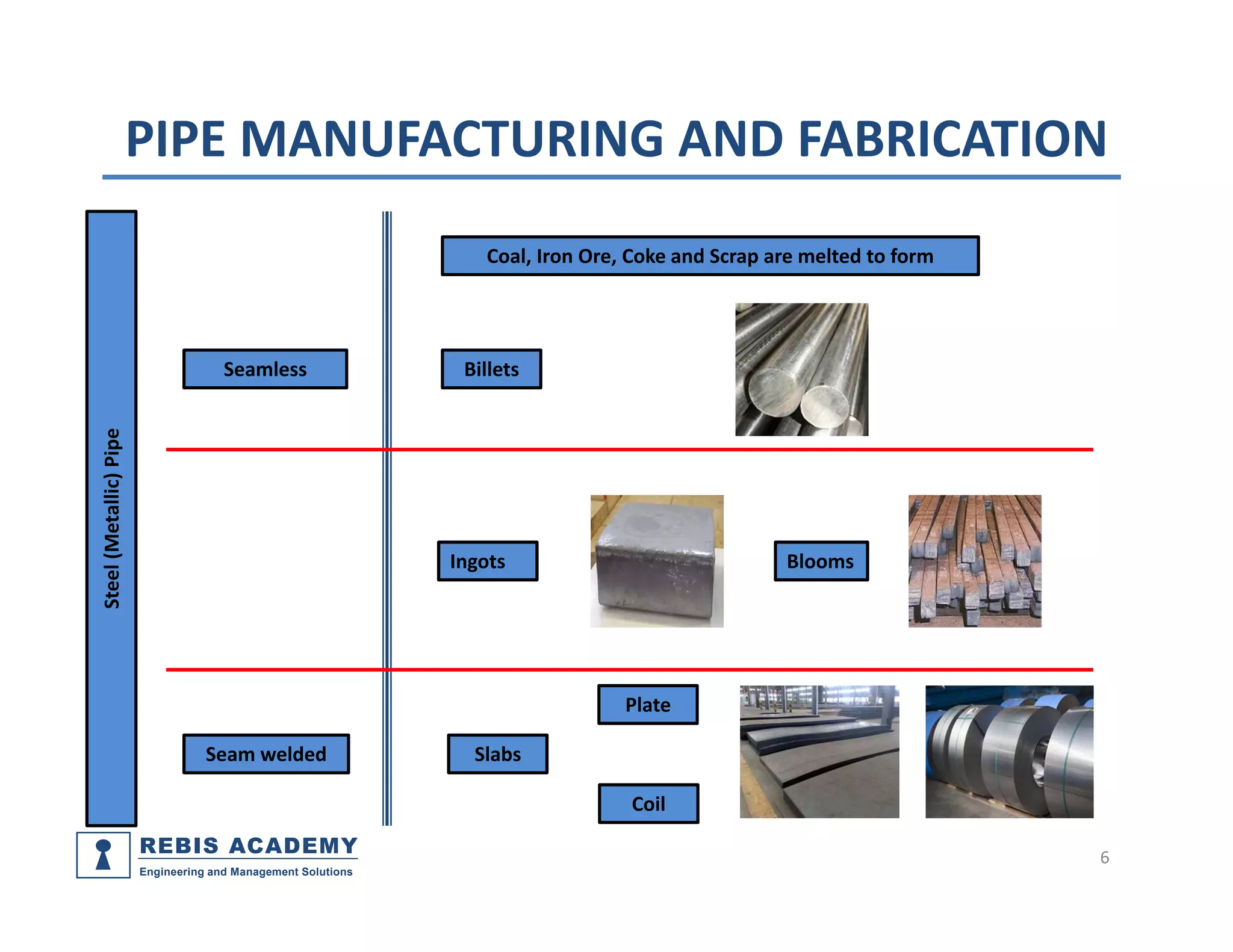 Piping components, materials, codes and standards part 1- pipe | PDF
