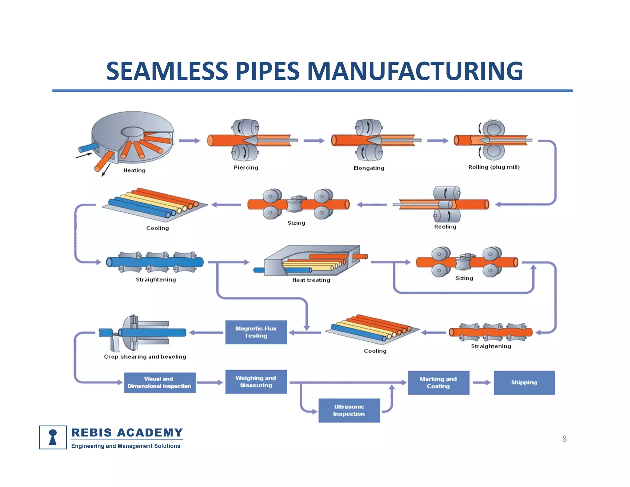 Piping components, materials, codes and standards part 1- pipe | PDF