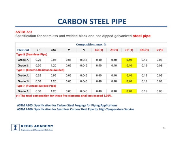 Piping components, materials, codes and standards part 1- pipe
